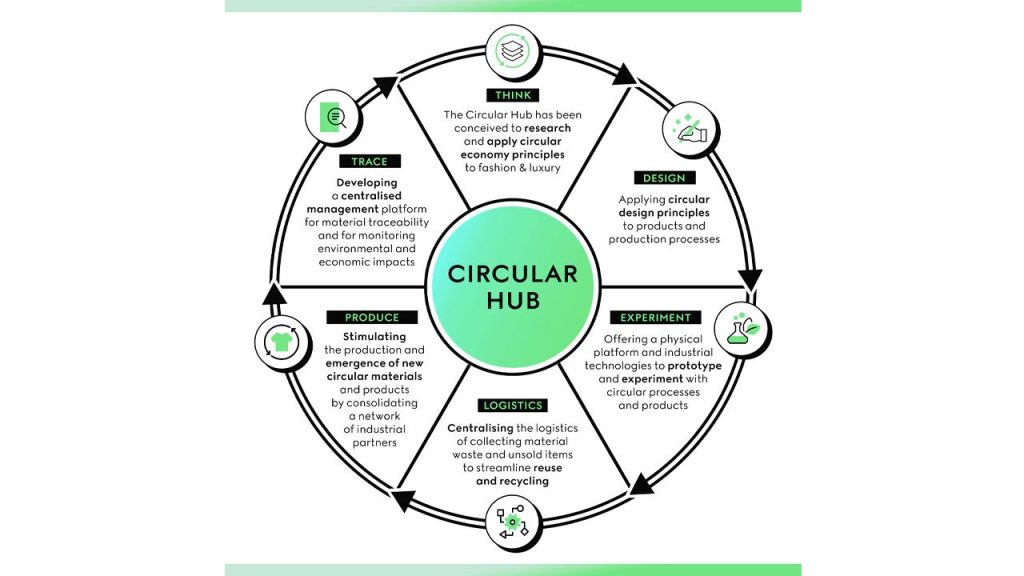 Gucci lança o "Circular Hub" - Etiqueta Unica
